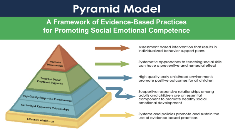 Pyramid Model at Kids Express: Building Foundations for Growth Pyramid Model at Kids Express: Building Foundations for Growth
